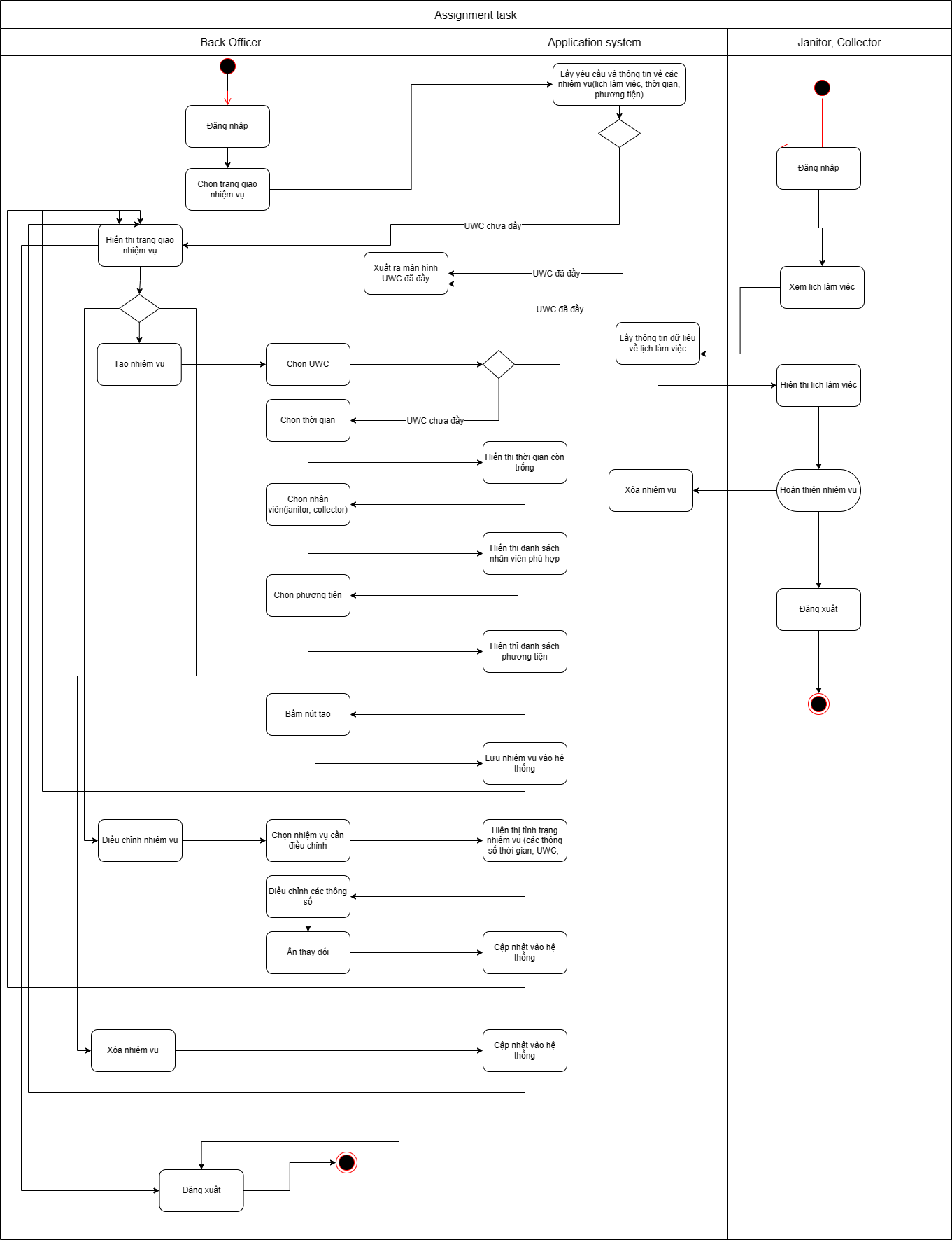 Activity Diagram UWC Documentation Activity Diagram UWC Documentation